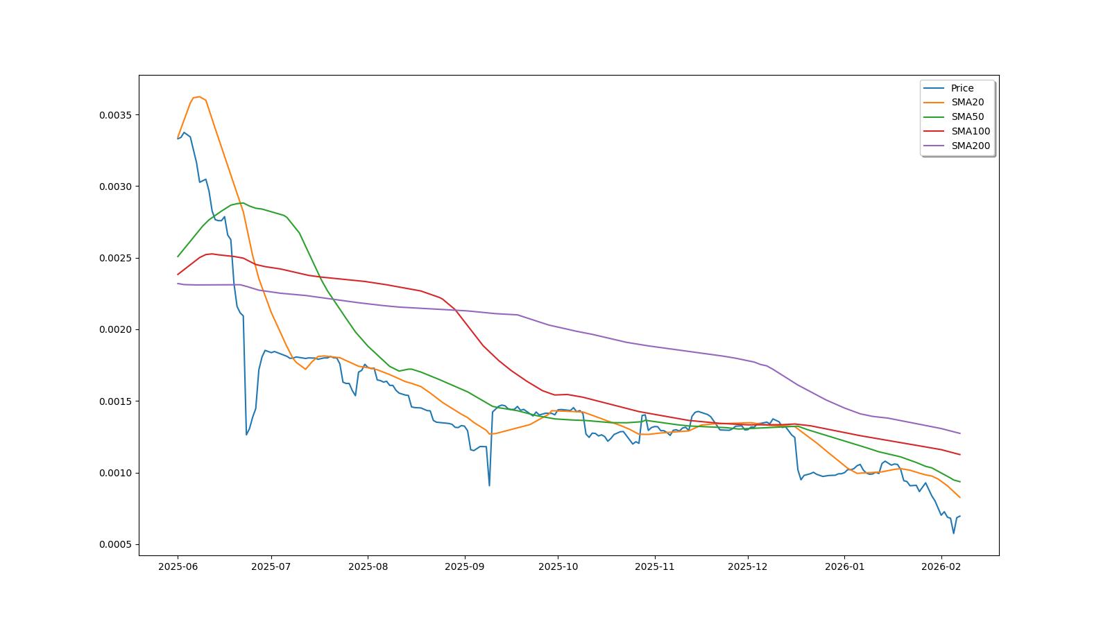 Renq Finance Simple Moving Averages