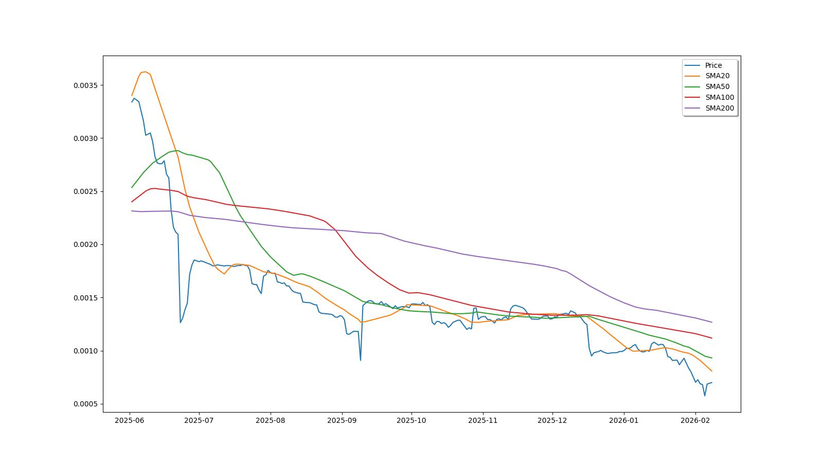 Renq Finance Simple Moving Averages