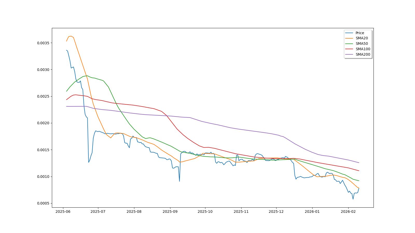 Renq Finance Simple Moving Averages
