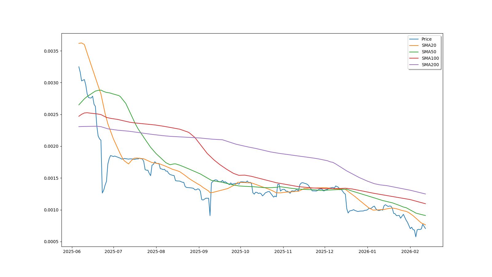 Renq Finance Simple Moving Averages