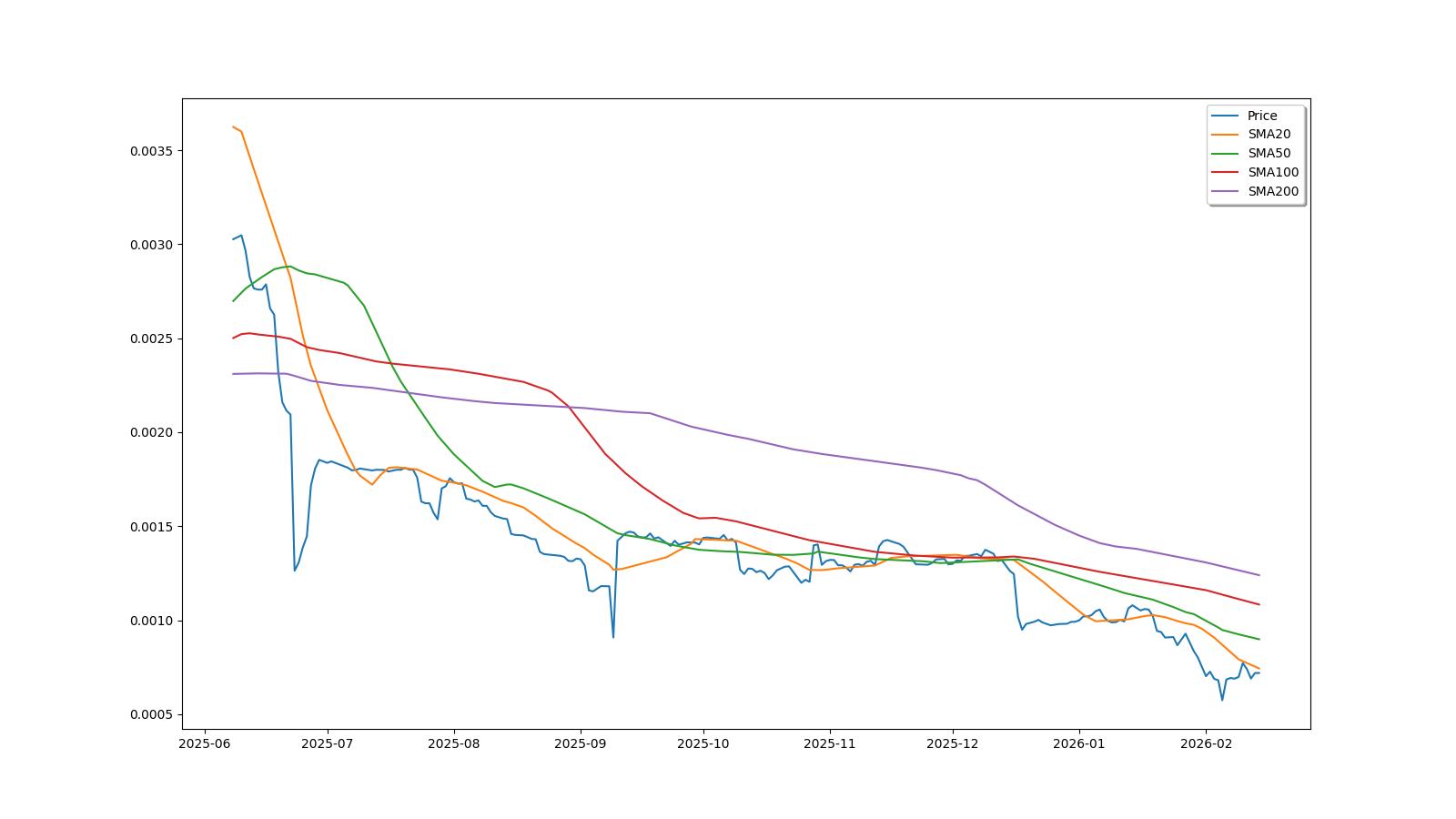 Renq Finance Simple Moving Averages