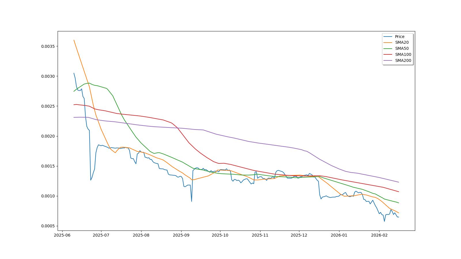 Renq Finance Simple Moving Averages