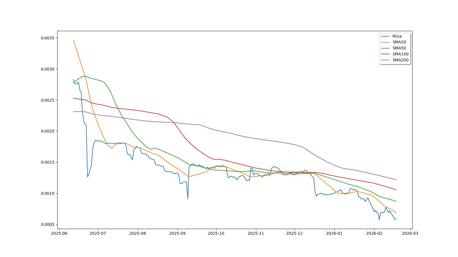 Renq Finance Simple Moving Averages