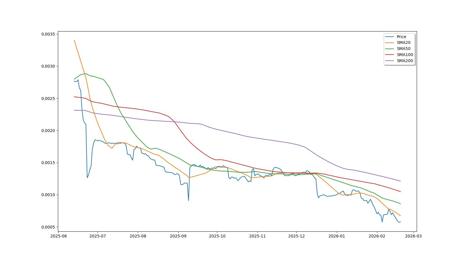 Renq Finance Simple Moving Averages