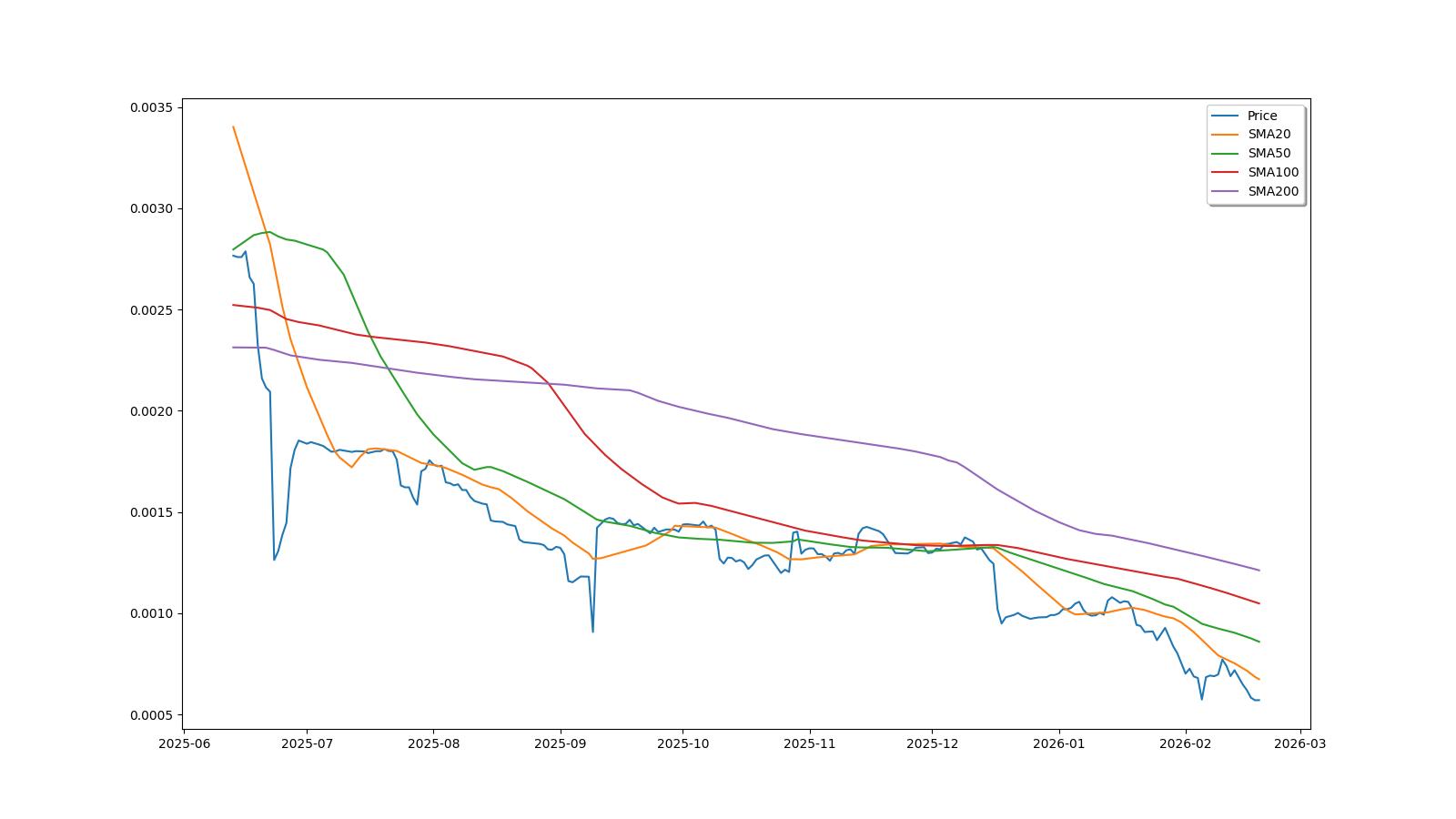 Renq Finance Simple Moving Averages