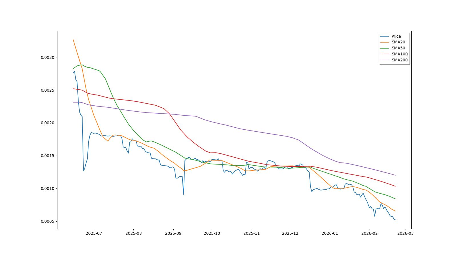 Renq Finance Simple Moving Averages