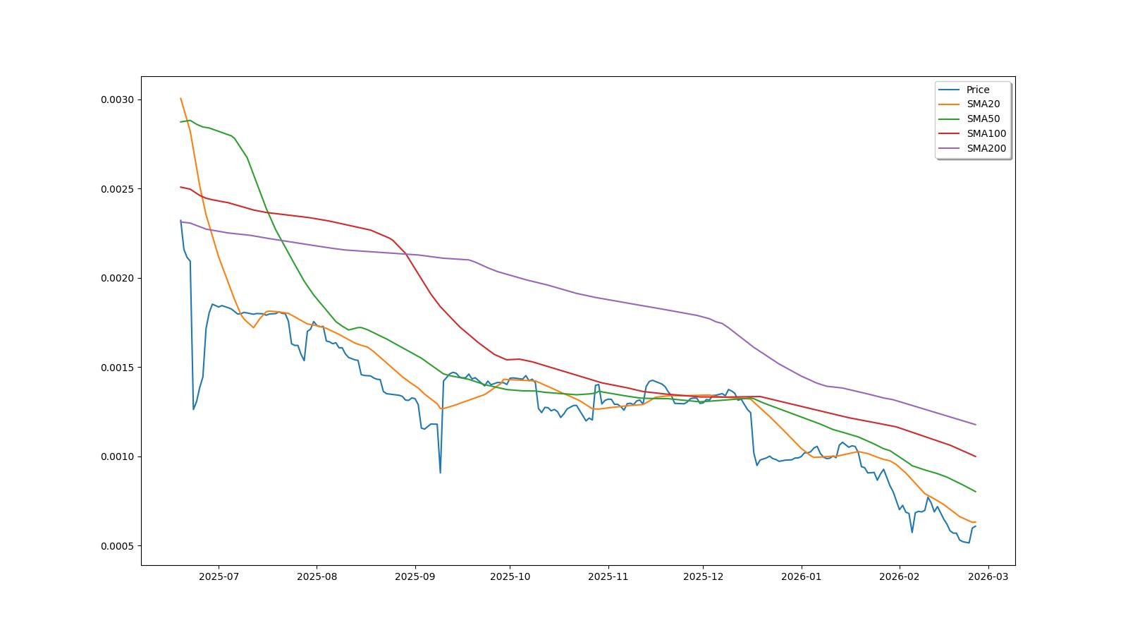 Renq Finance Simple Moving Averages