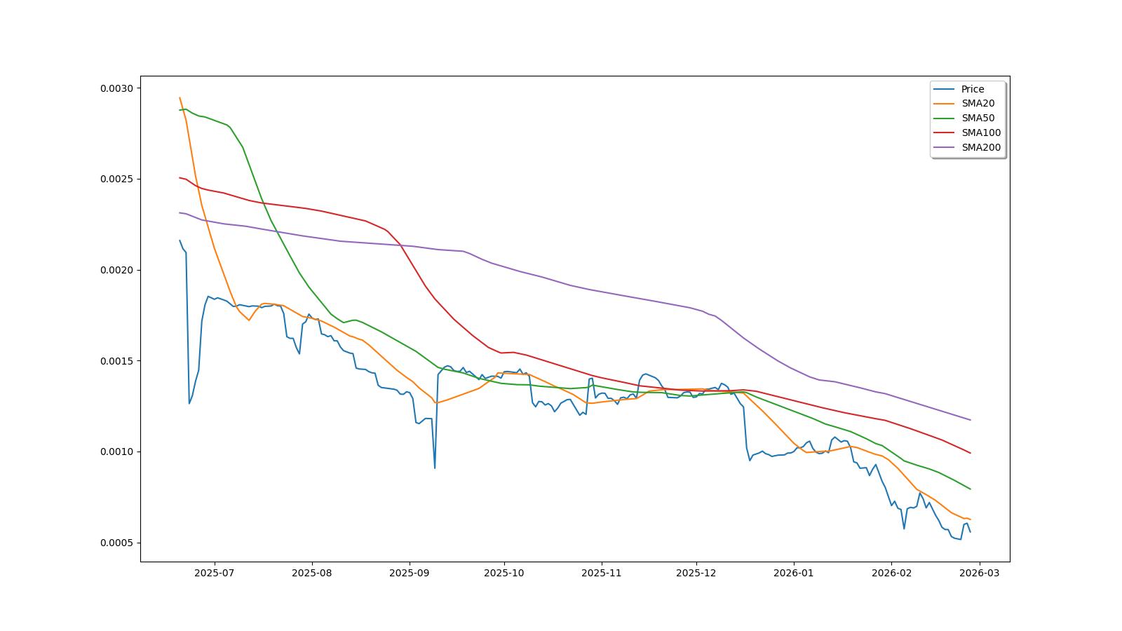 Renq Finance Simple Moving Averages