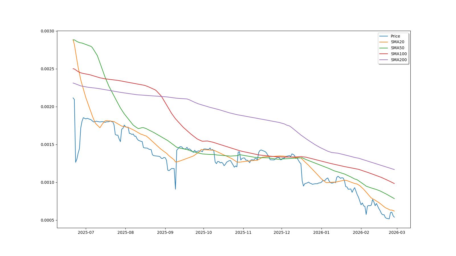 Renq Finance Simple Moving Averages