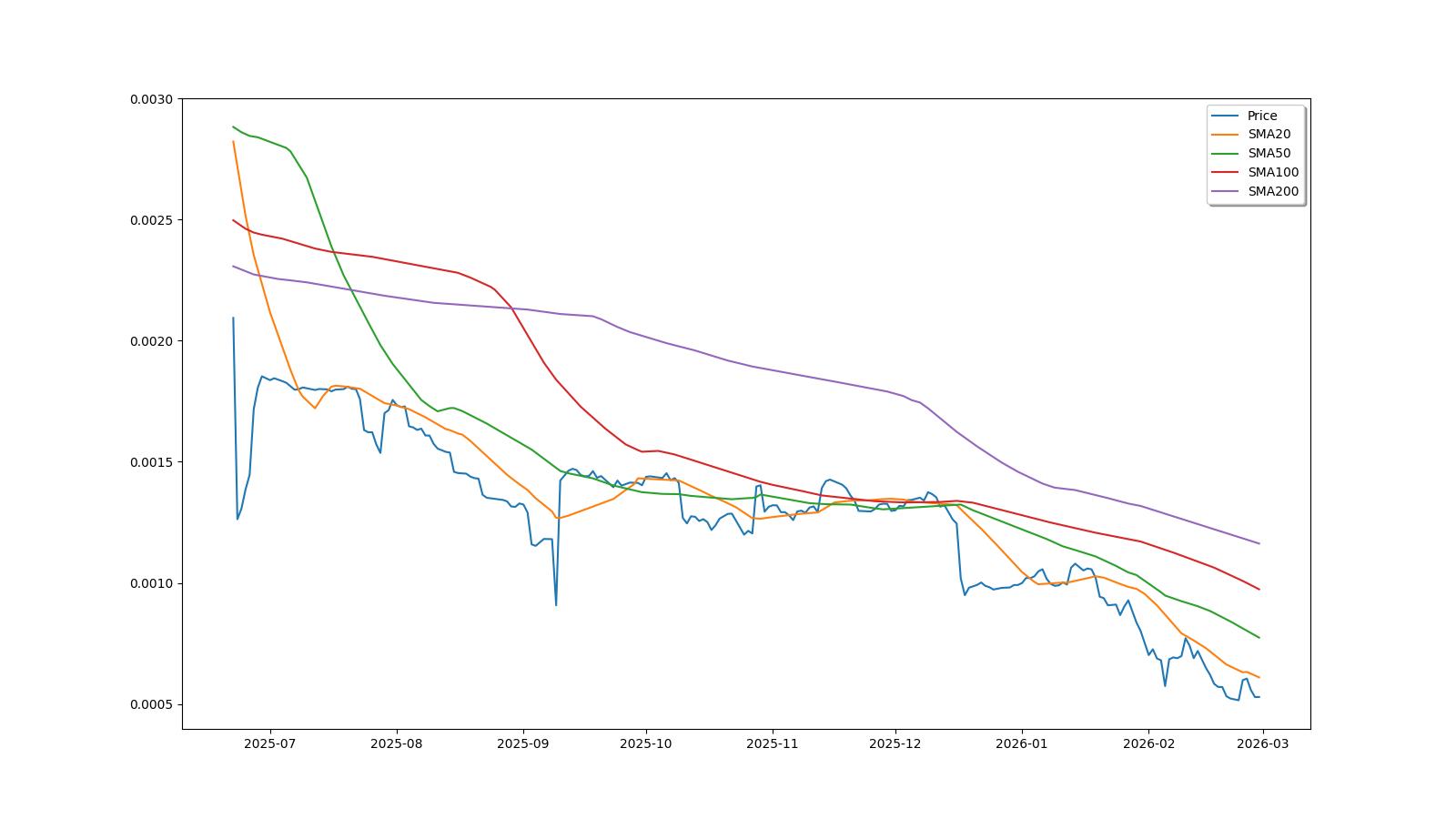 Renq Finance Simple Moving Averages