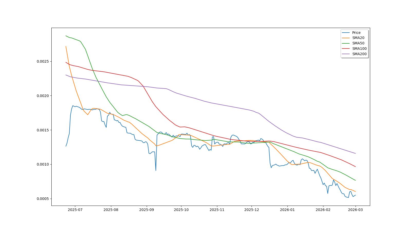 Renq Finance Simple Moving Averages