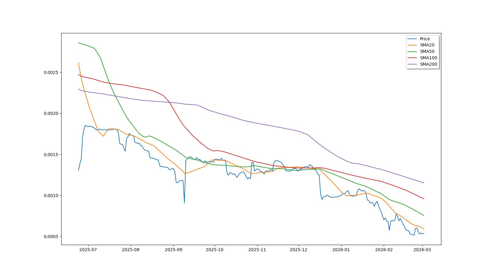 Renq Finance Simple Moving Averages