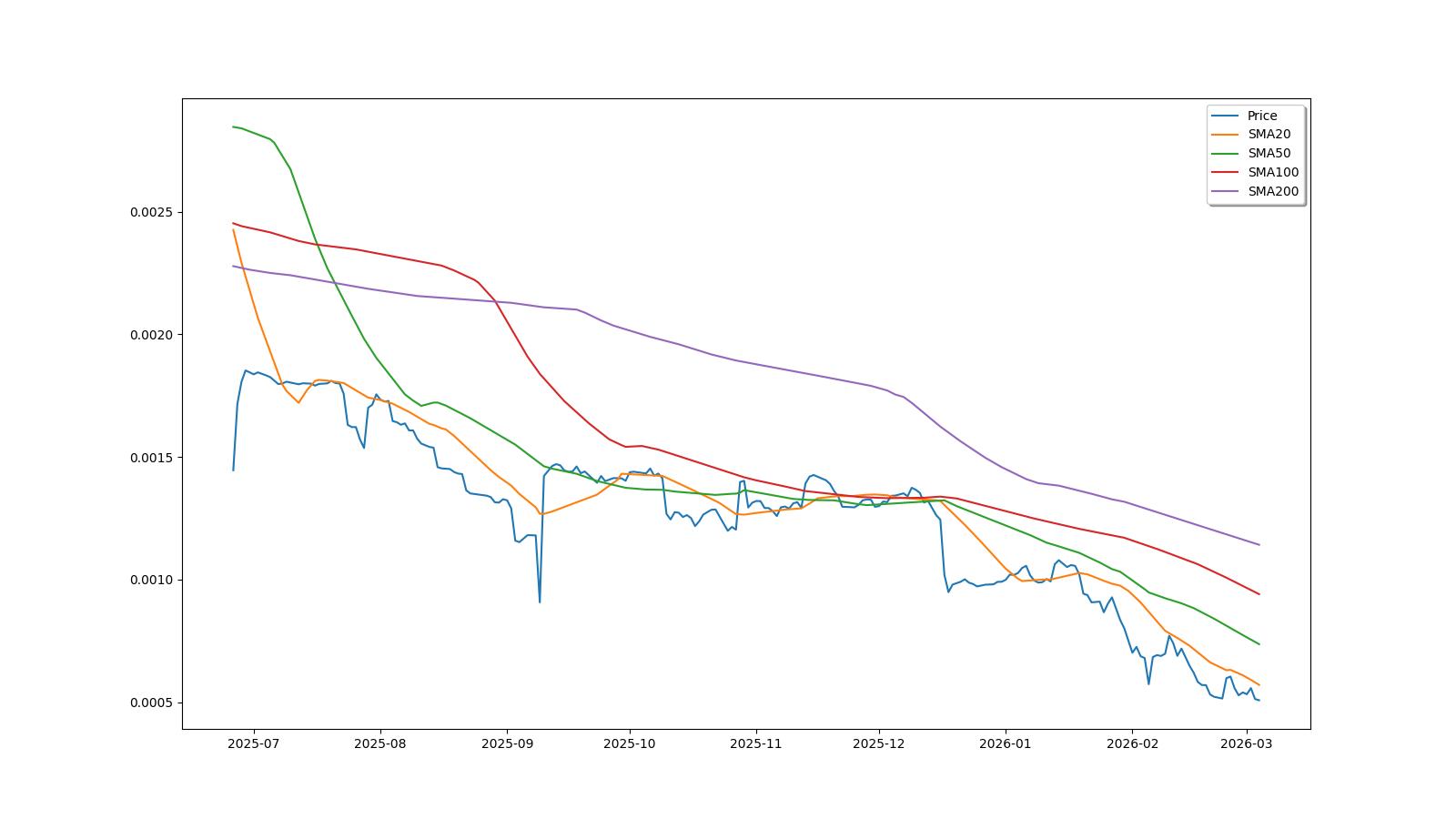 Renq Finance Simple Moving Averages