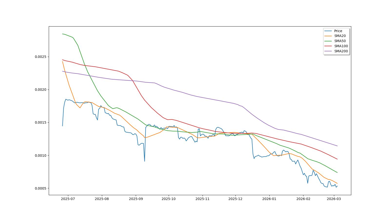 Renq Finance Simple Moving Averages