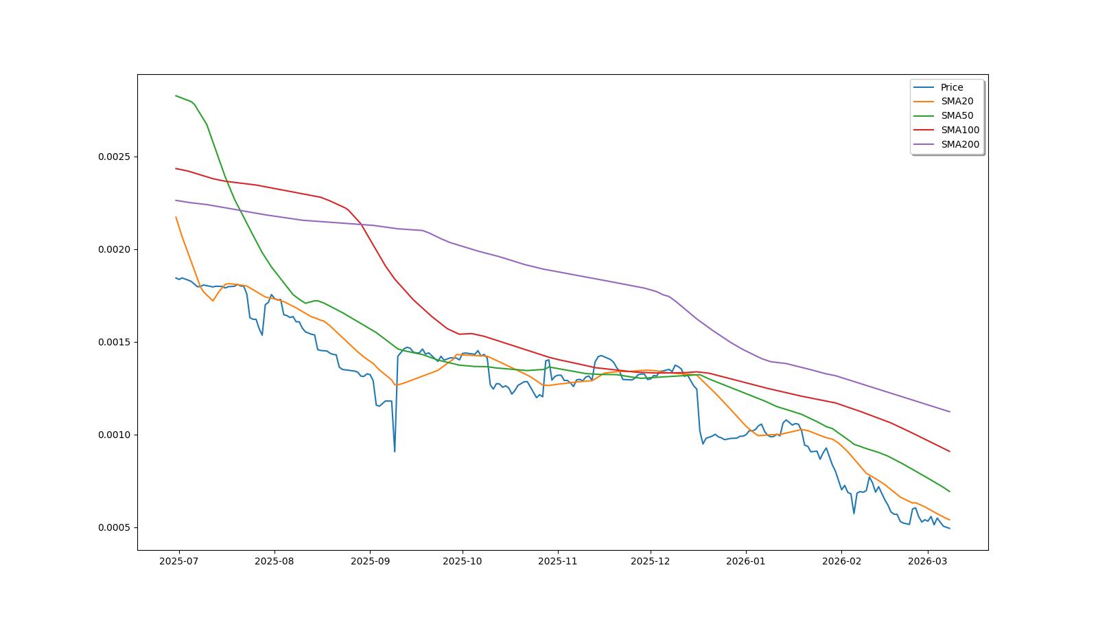 Renq Finance Simple Moving Averages