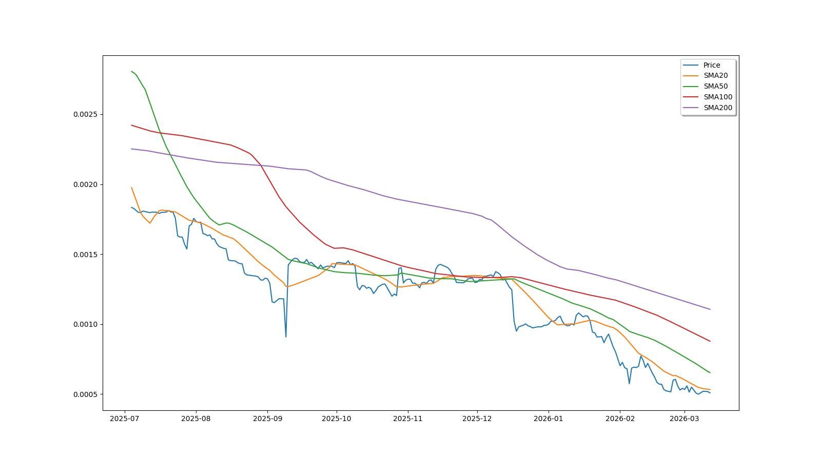 Renq Finance Simple Moving Averages