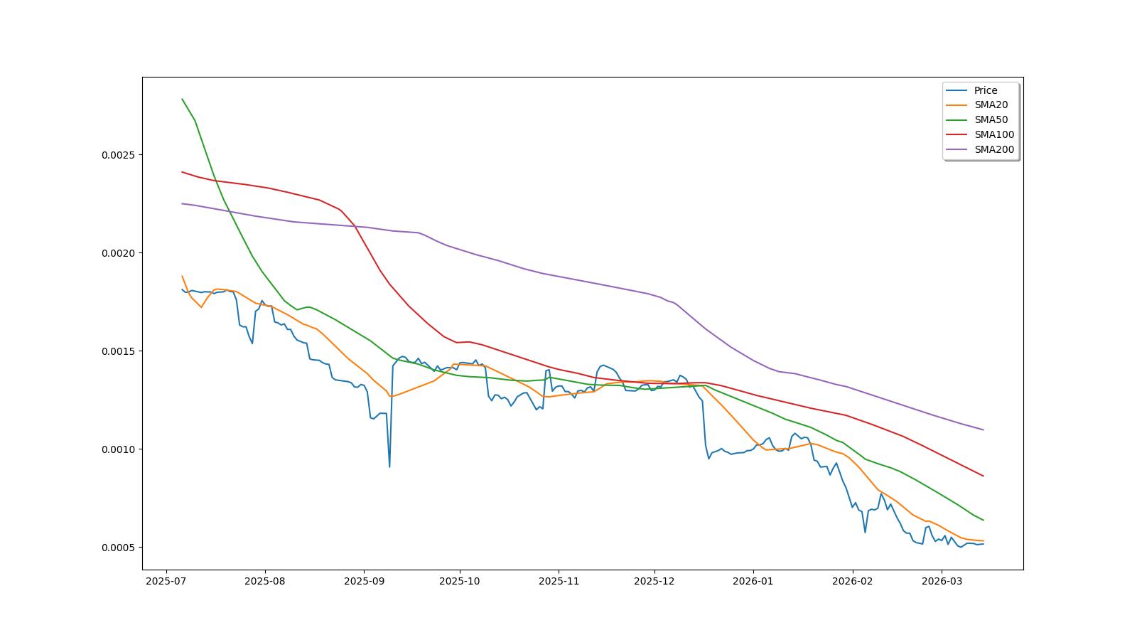 Renq Finance Simple Moving Averages