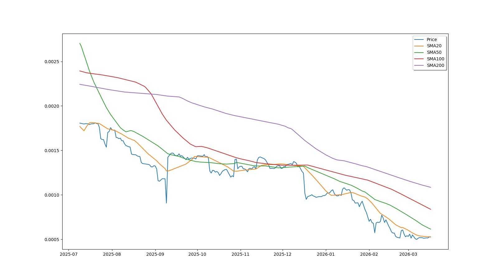 Renq Finance Simple Moving Averages