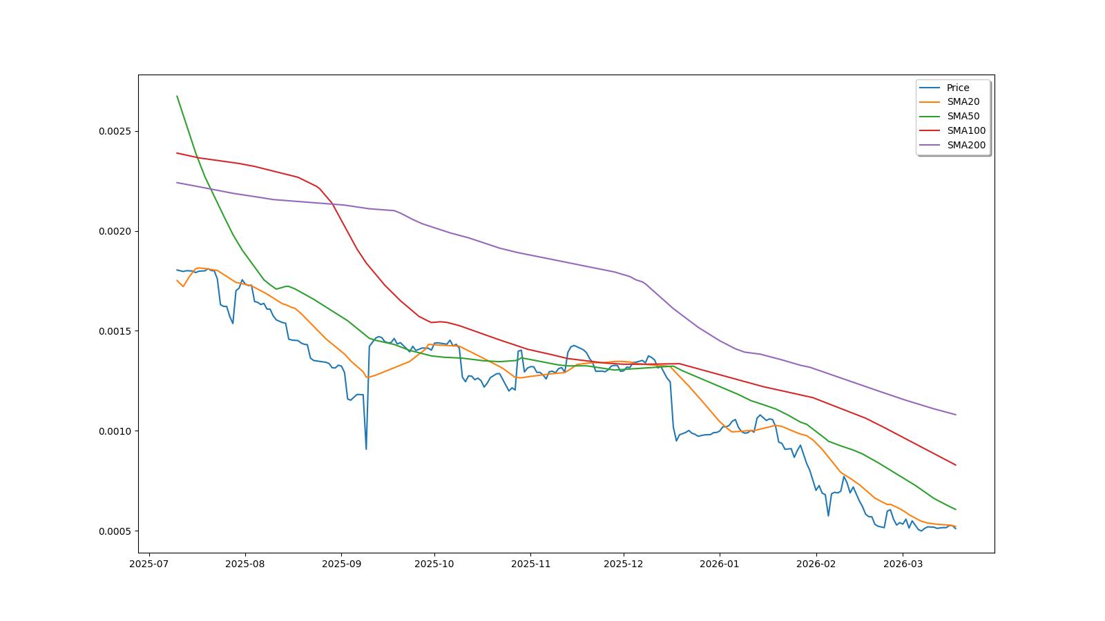 Renq Finance Simple Moving Averages