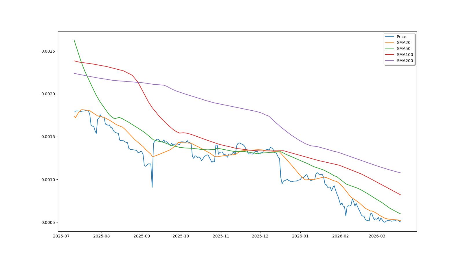 Renq Finance Simple Moving Averages