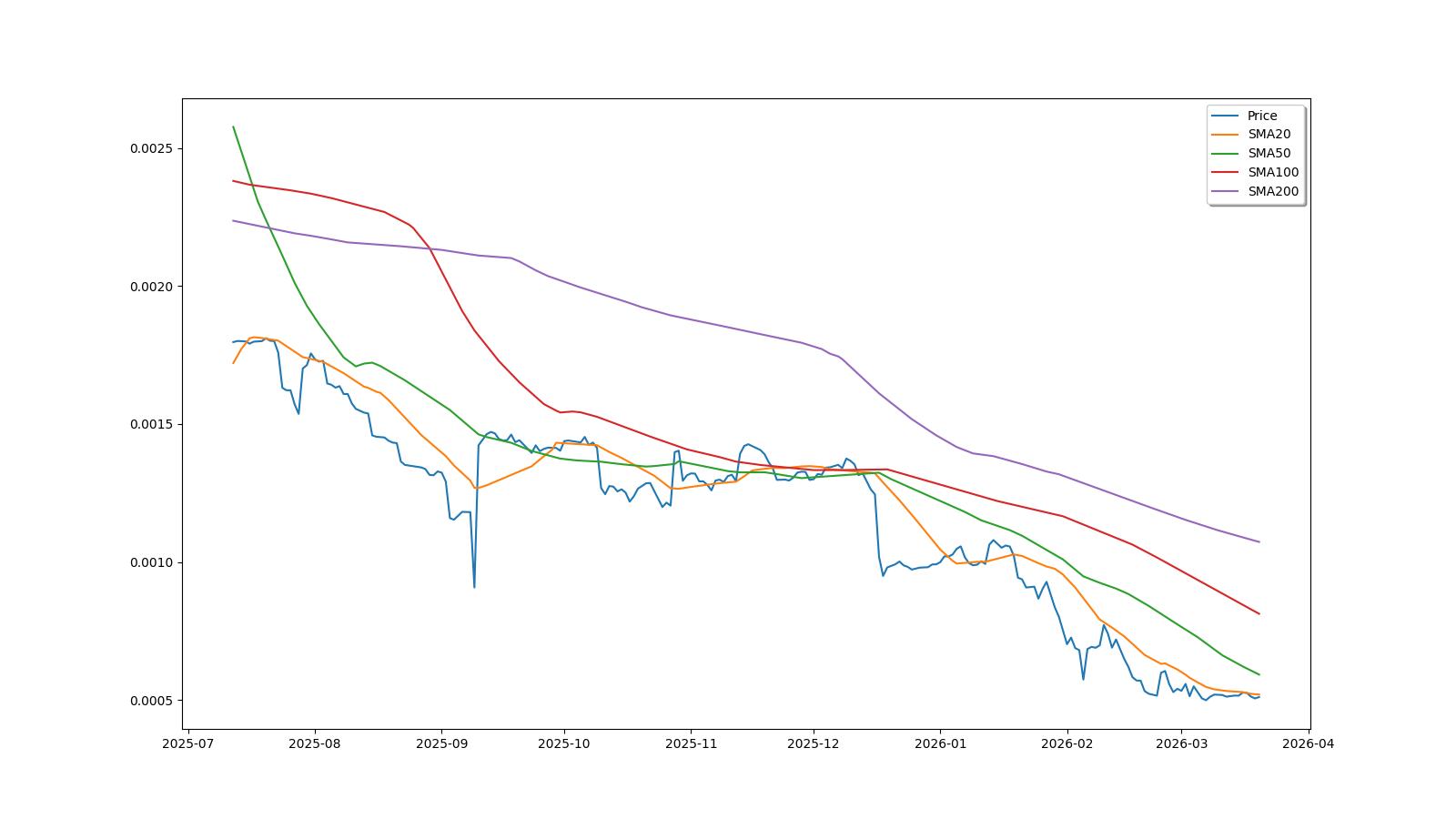 Renq Finance Simple Moving Averages
