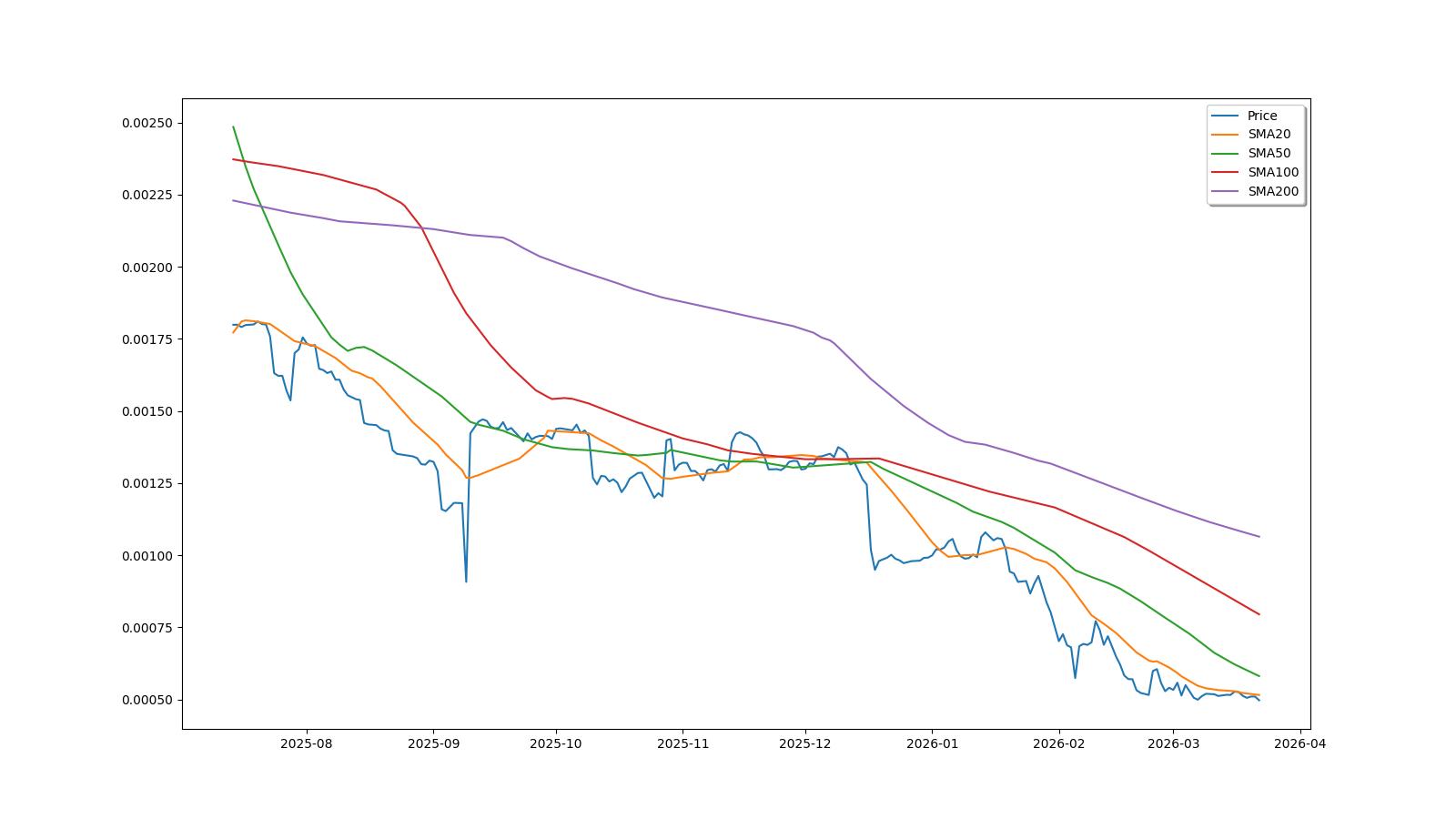 Renq Finance Simple Moving Averages