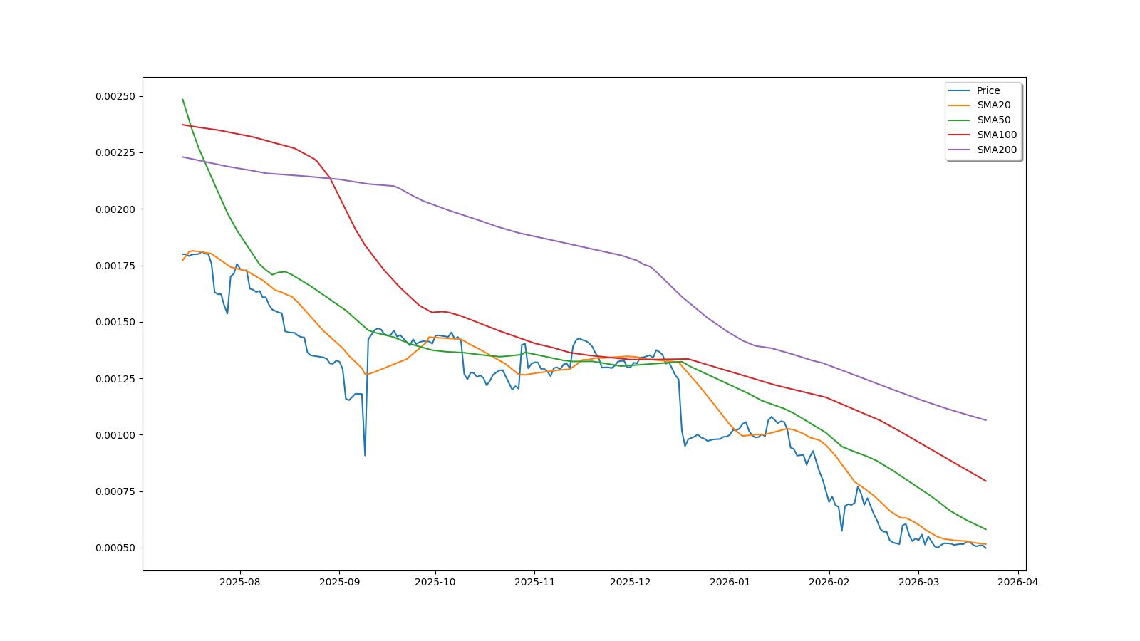 Renq Finance Simple Moving Averages