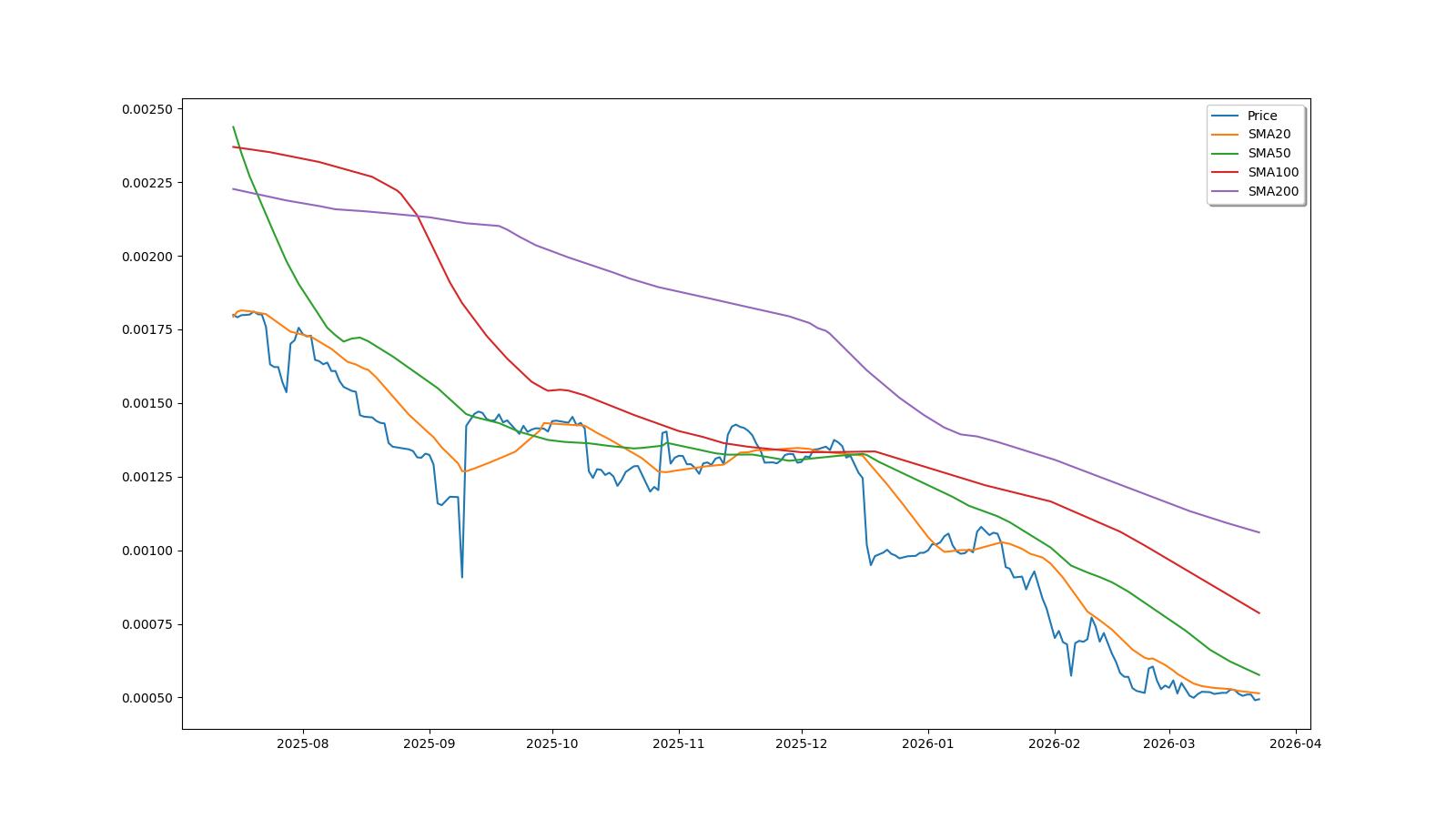 Renq Finance Simple Moving Averages