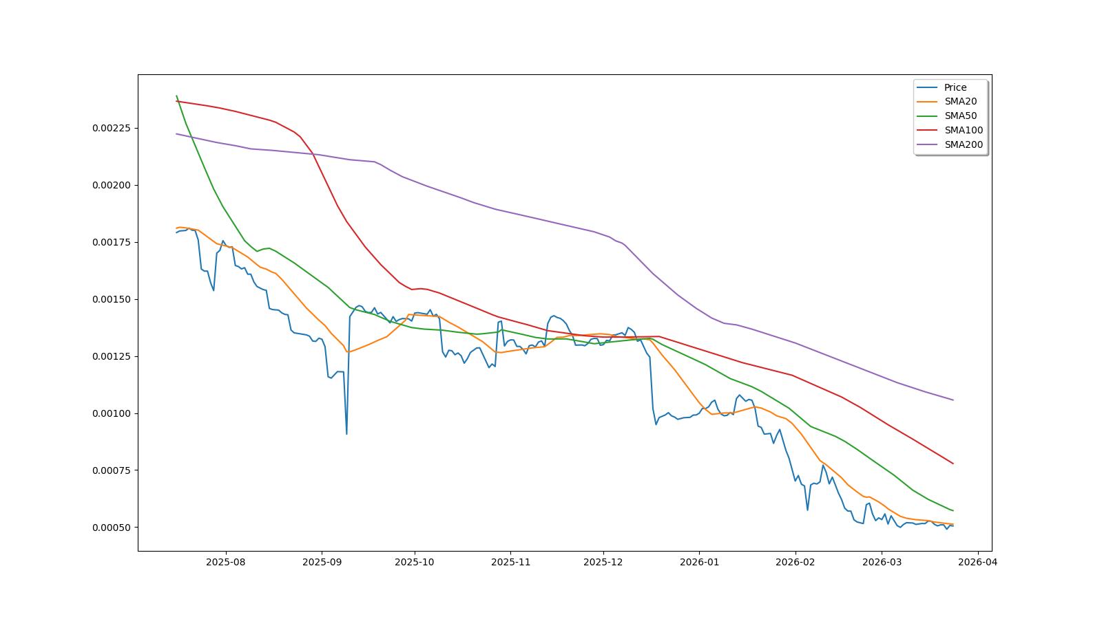 Renq Finance Simple Moving Averages