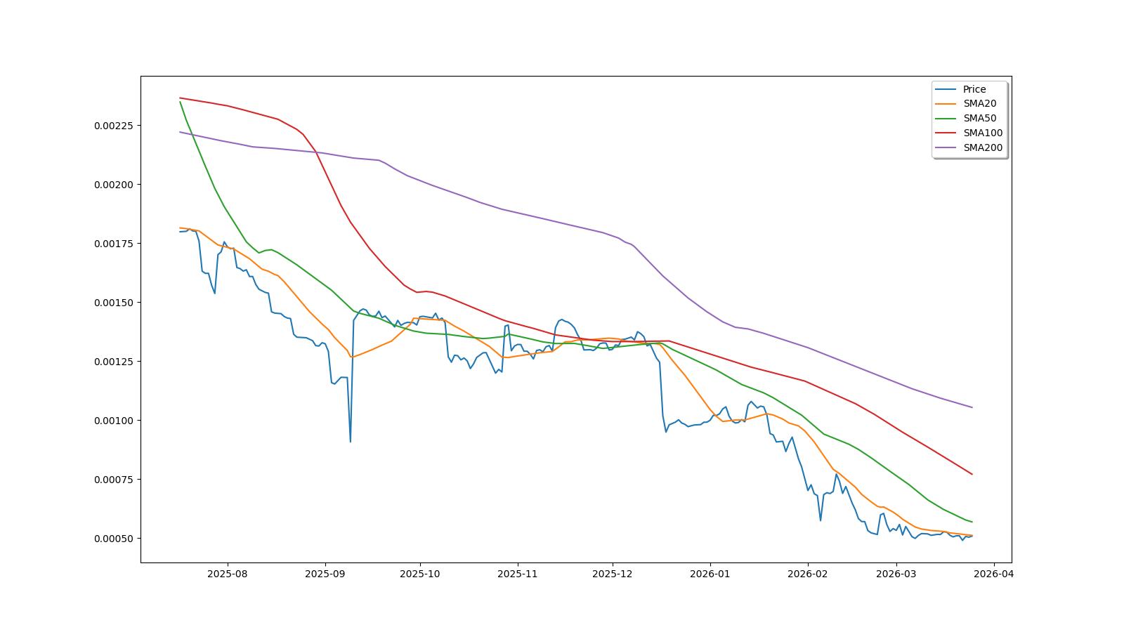 Renq Finance Simple Moving Averages
