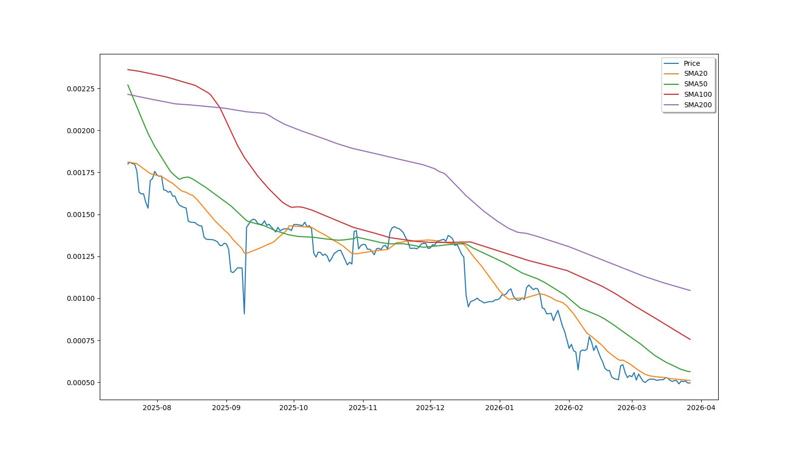 Renq Finance Simple Moving Averages