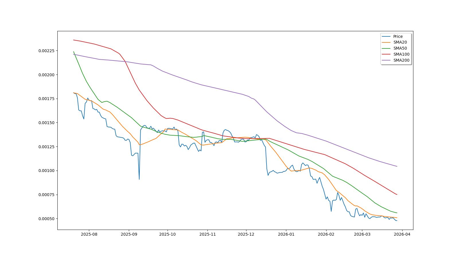 Renq Finance Simple Moving Averages