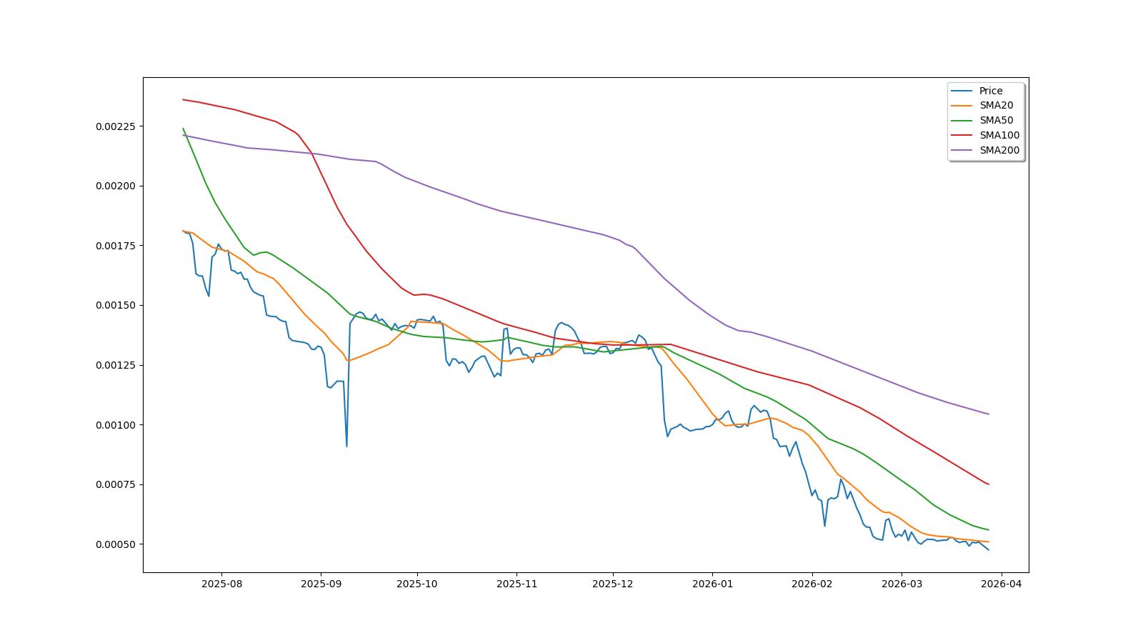 Renq Finance Simple Moving Averages