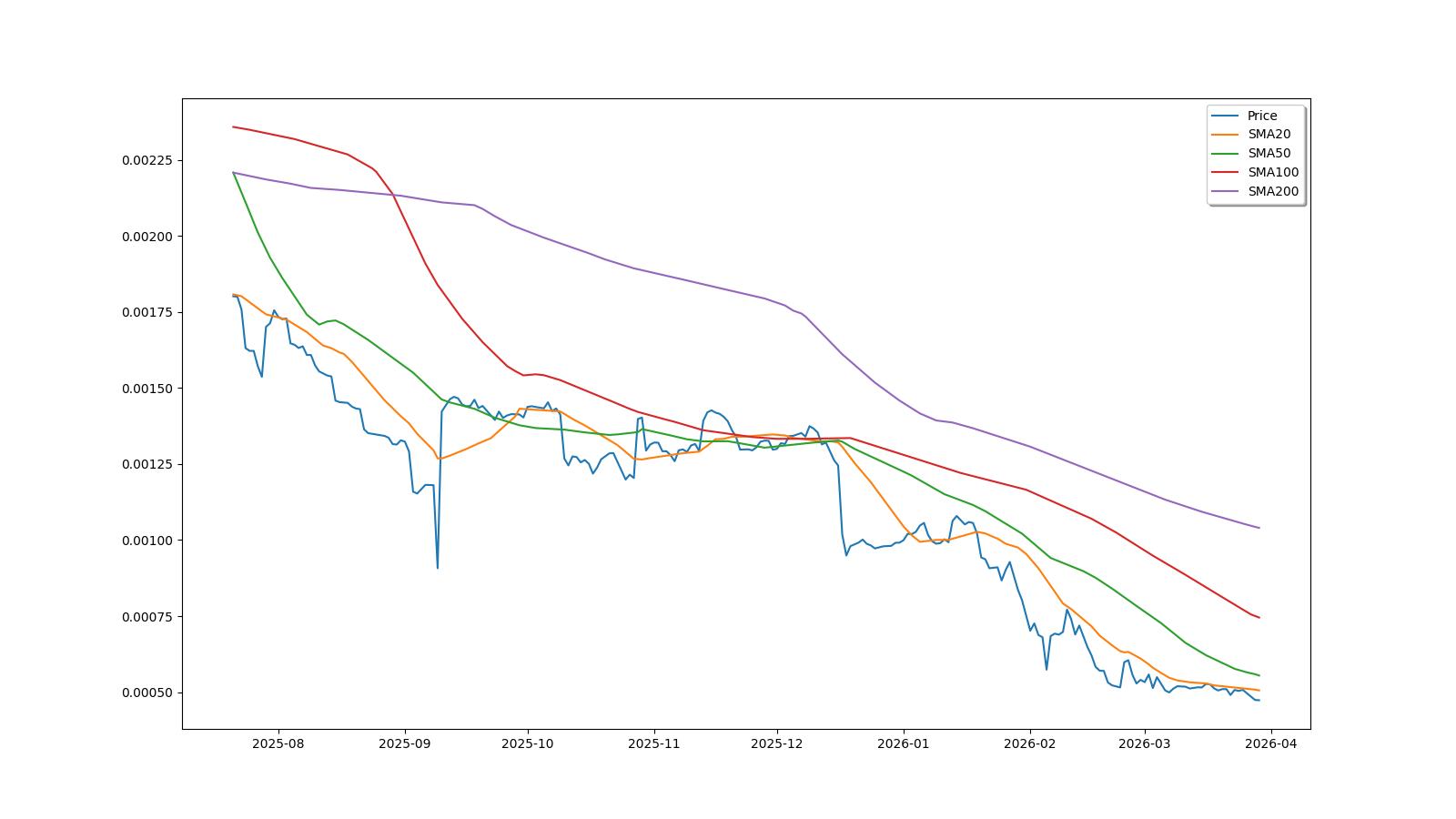 Renq Finance Simple Moving Averages
