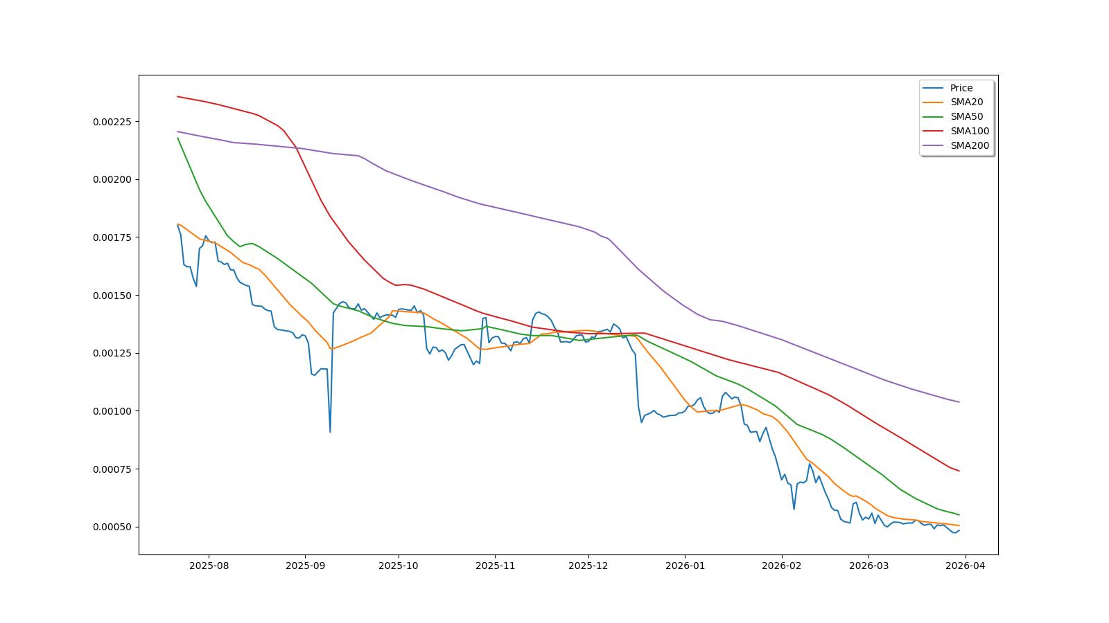 Renq Finance Simple Moving Averages
