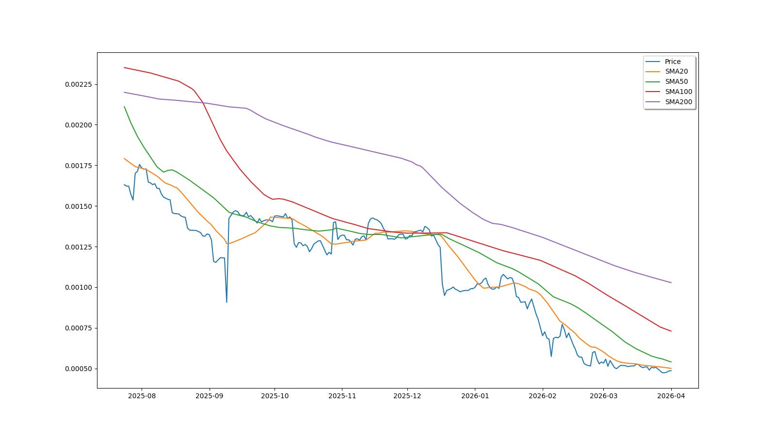 Renq Finance Simple Moving Averages