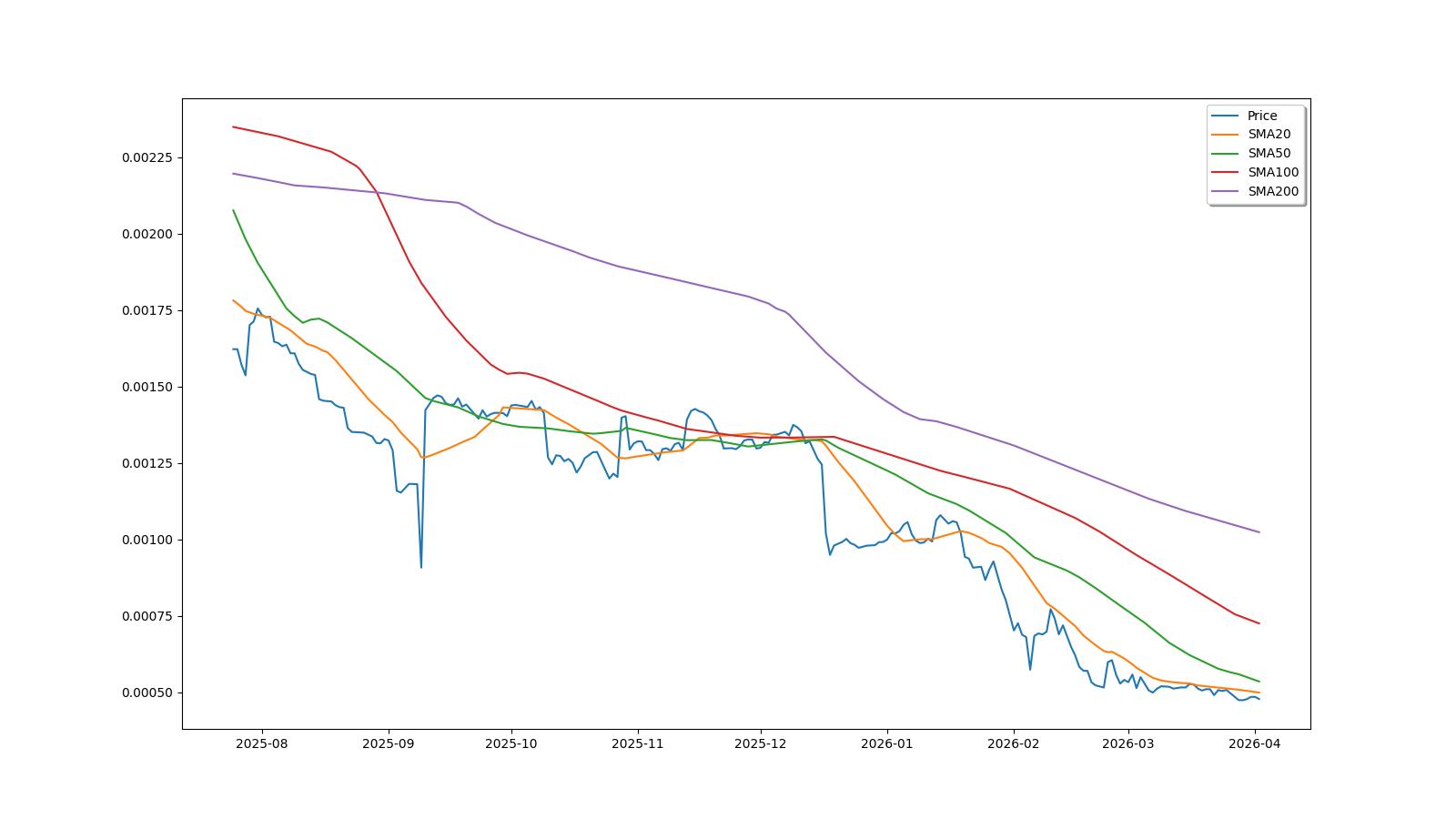 Renq Finance Simple Moving Averages