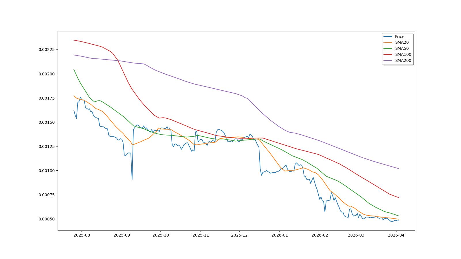 Renq Finance Simple Moving Averages
