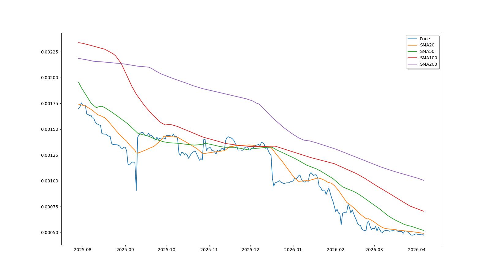 Renq Finance Simple Moving Averages
