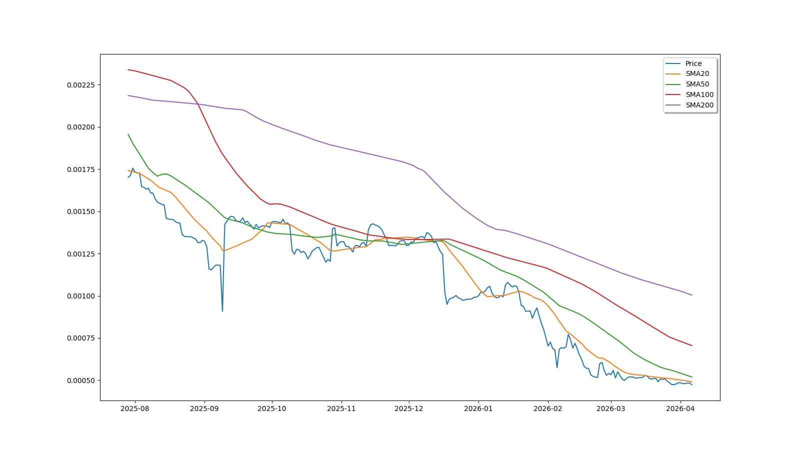 Renq Finance Simple Moving Averages