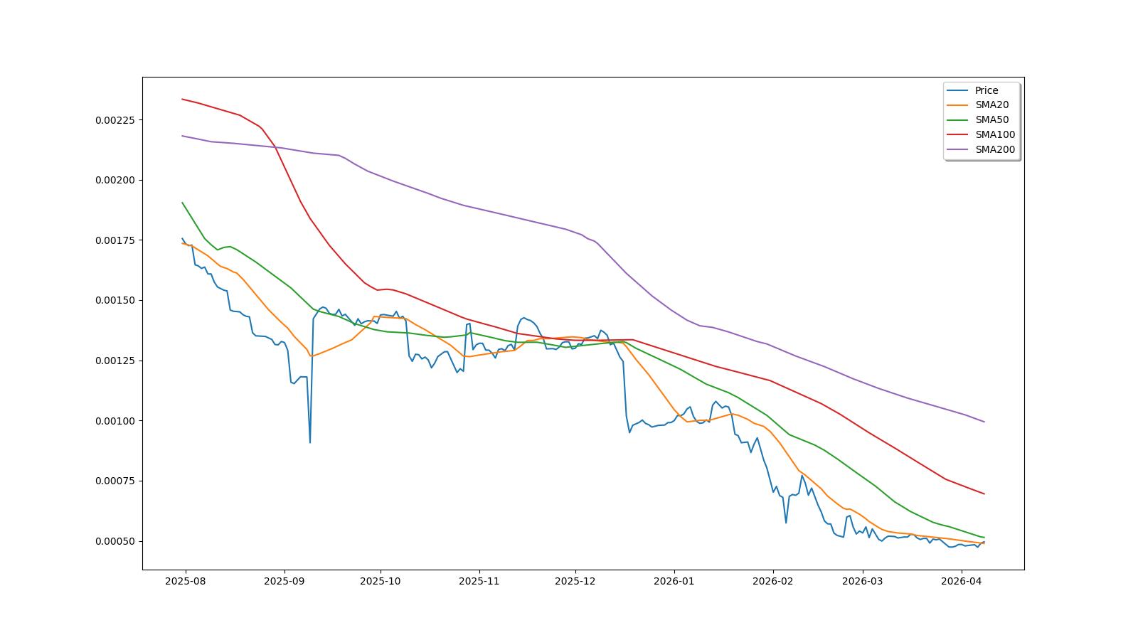 Renq Finance Simple Moving Averages