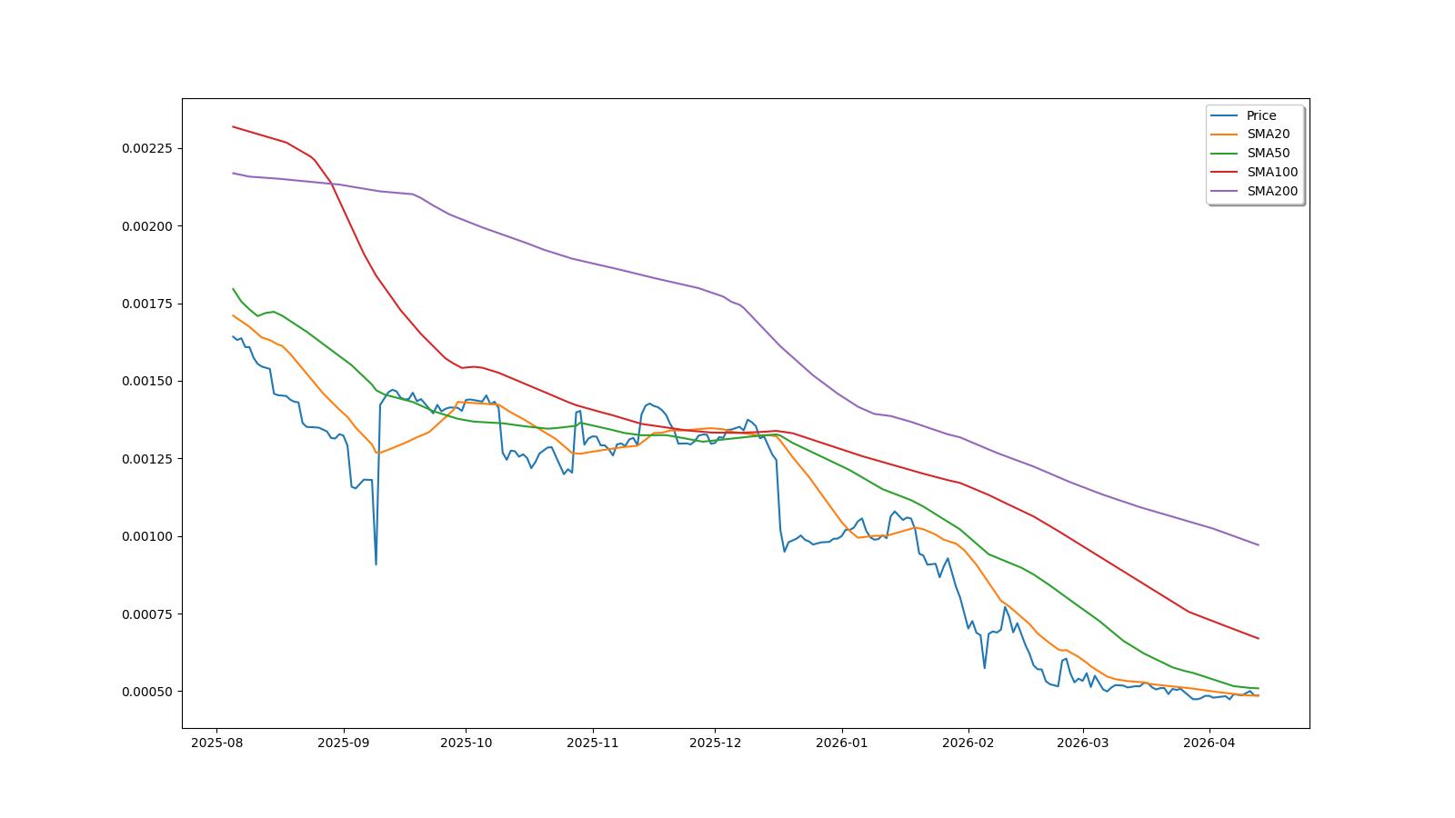 Renq Finance Simple Moving Averages