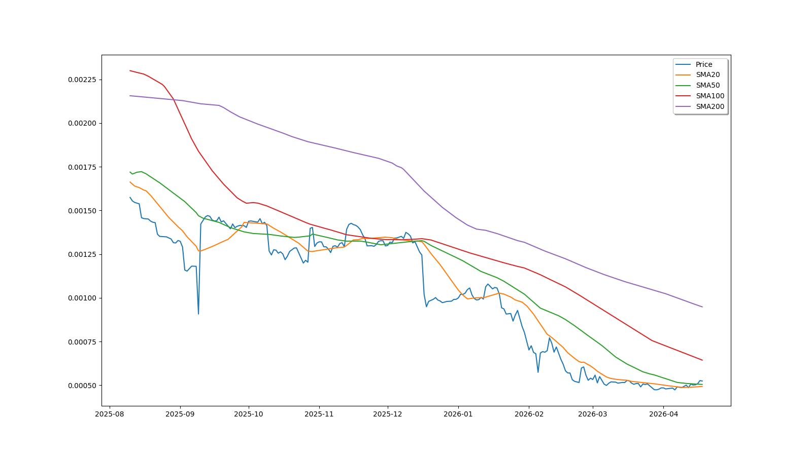 Renq Finance Simple Moving Averages
