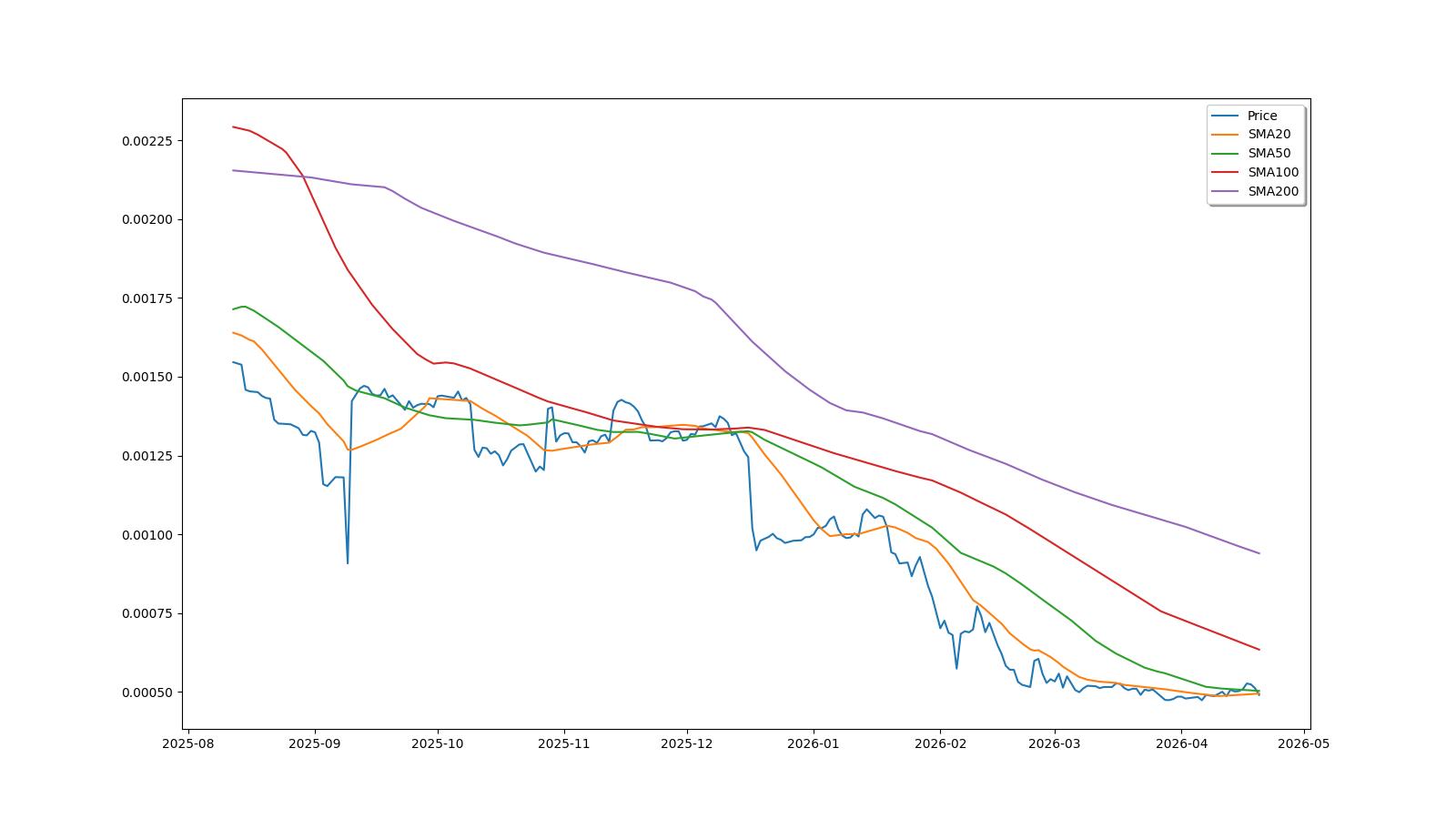 Renq Finance Simple Moving Averages