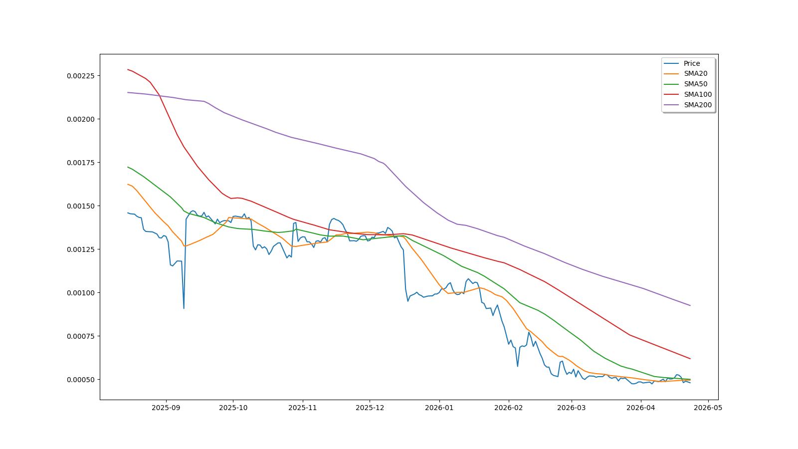 Renq Finance Simple Moving Averages