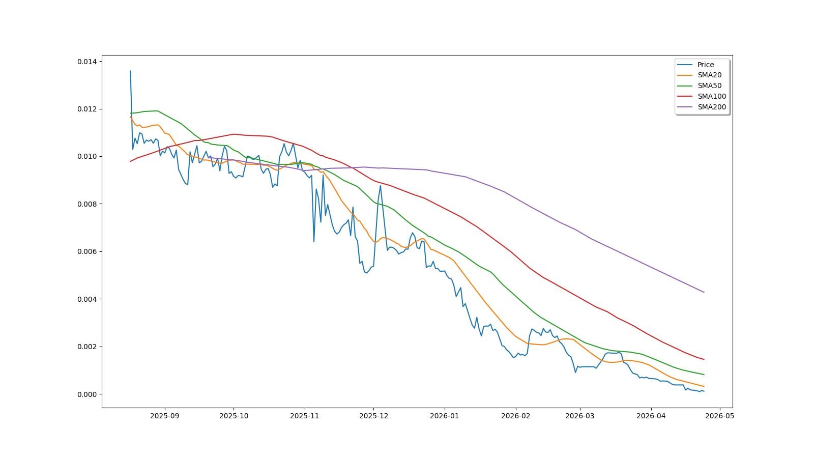 Renta Network Simple Moving Averages