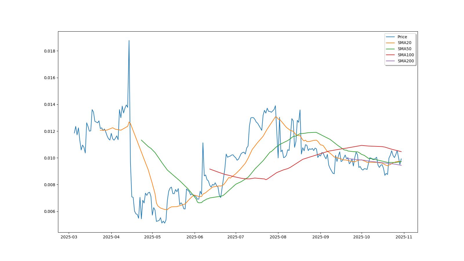 Renta Network Simple Moving Averages