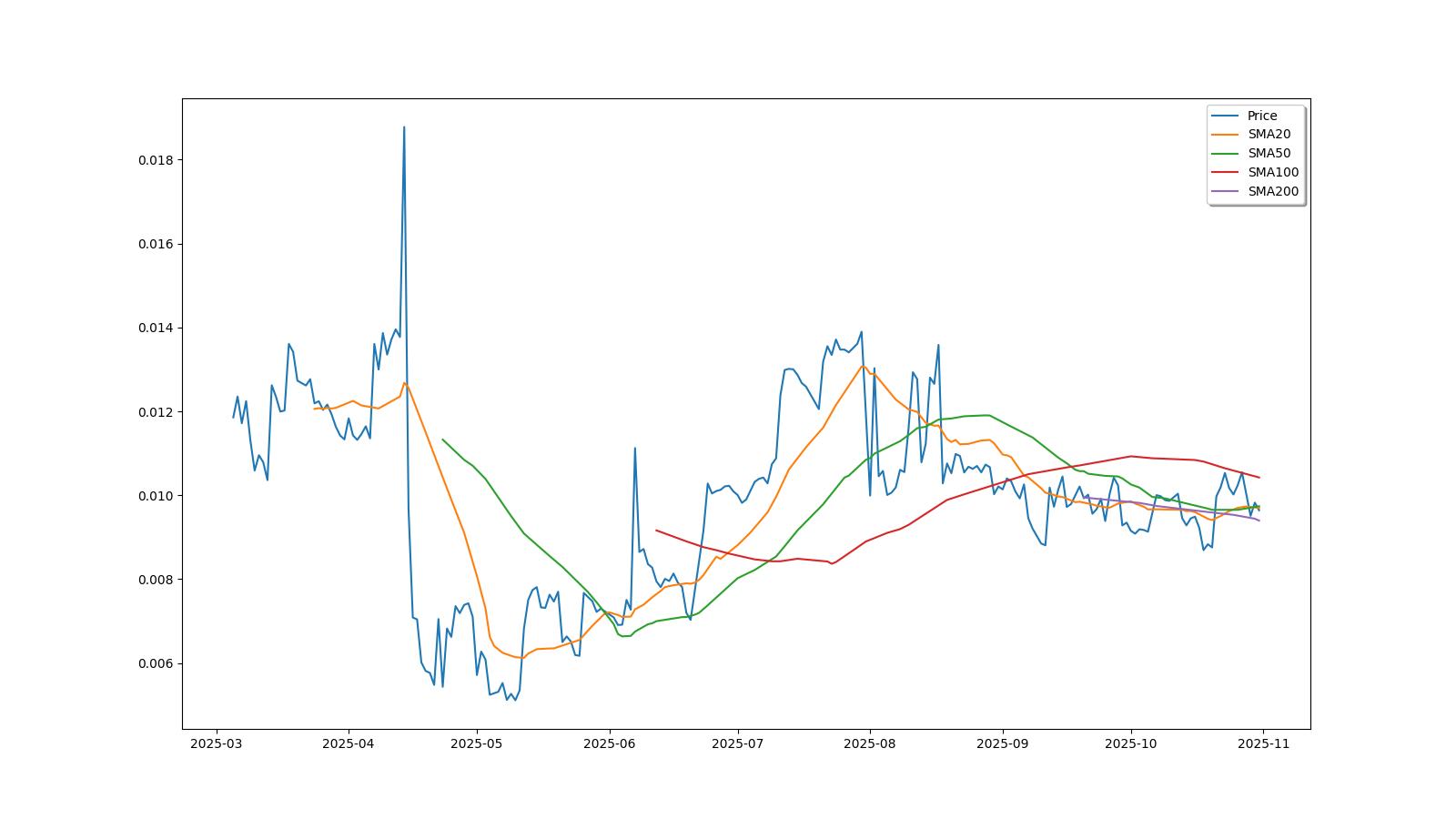 Renta Network Simple Moving Averages