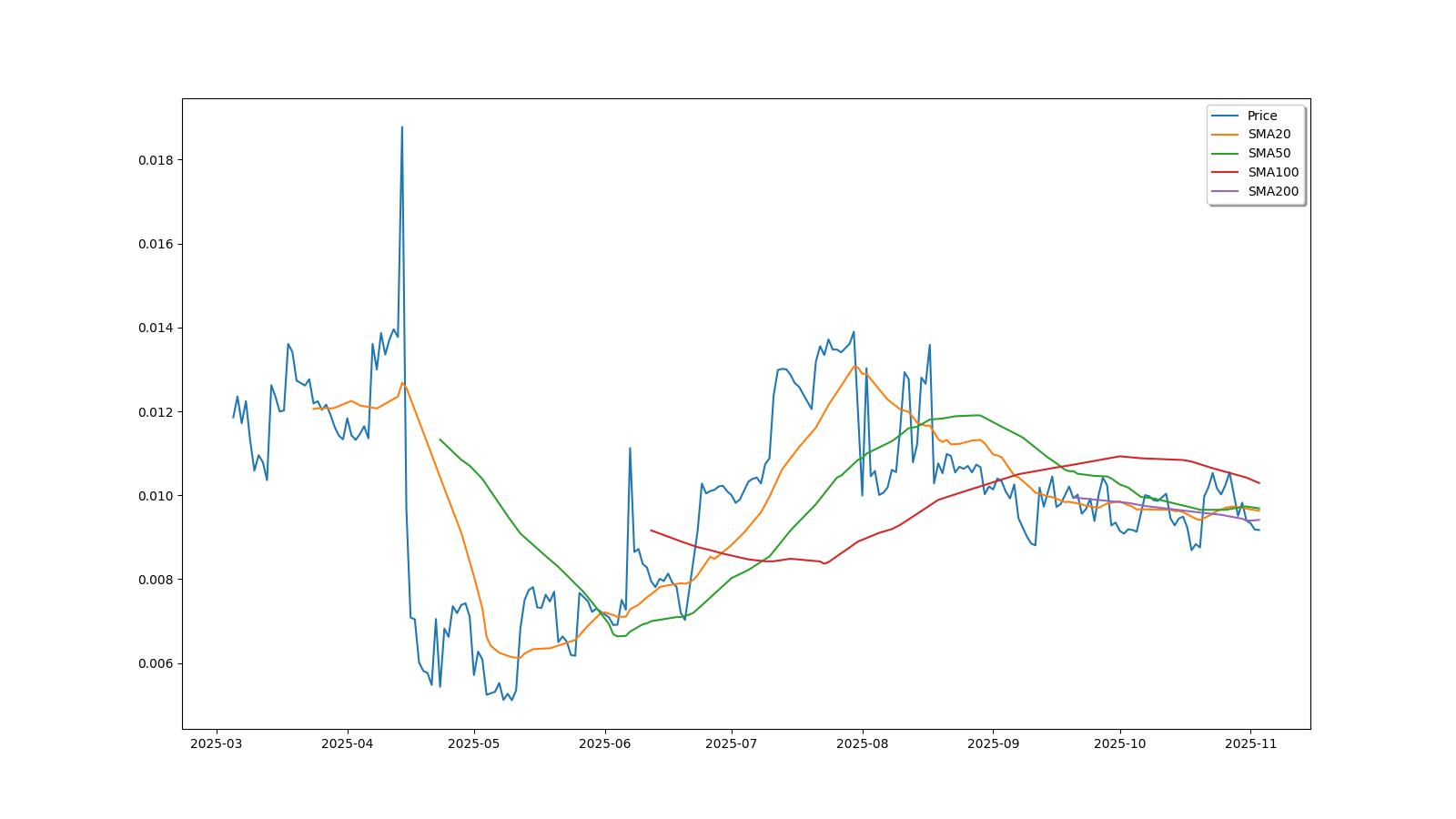 Renta Network Simple Moving Averages