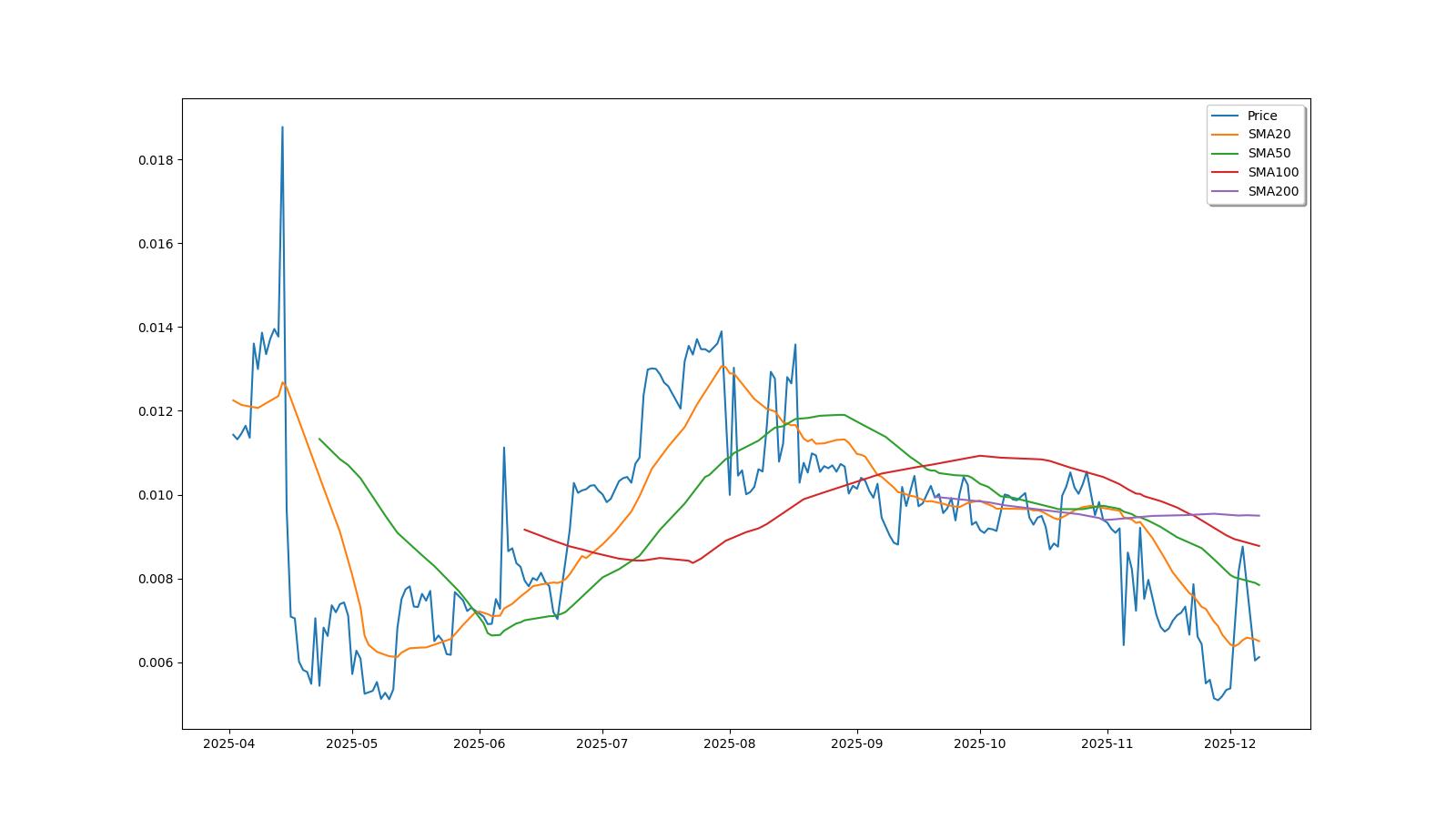 Renta Network Simple Moving Averages